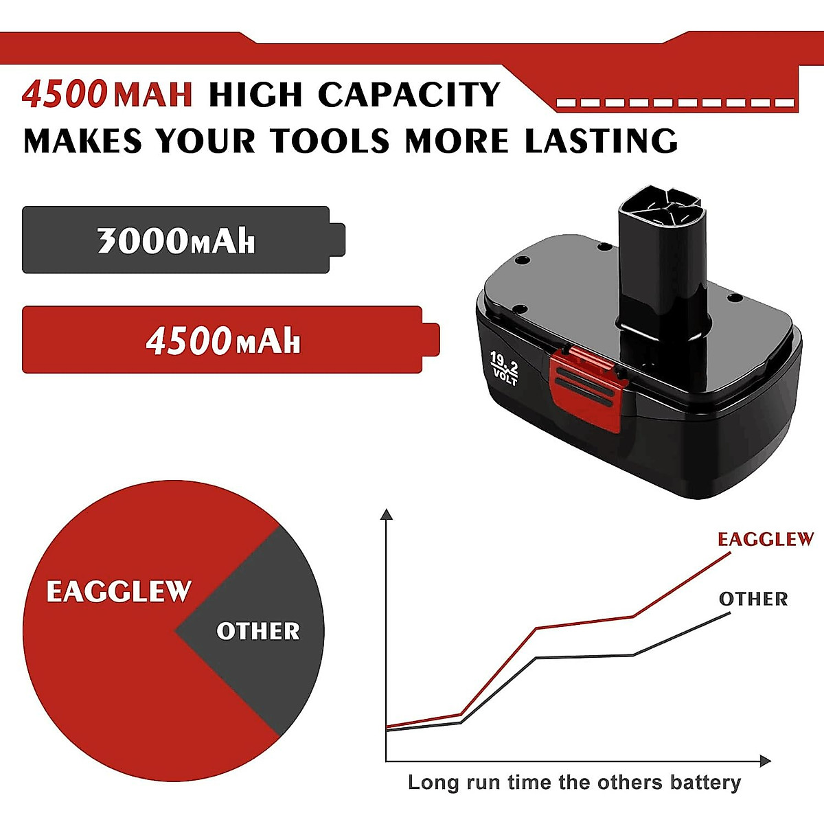 Upgraded to 4500mAh High Capacity C3 Replacement for Craftsman 19.2V Battery Ni-MH Compatible with Craftsman 19.2 Volt 315.115410 315.11485 130279005 1323903 120235021 11375 11376 Cordless Drills