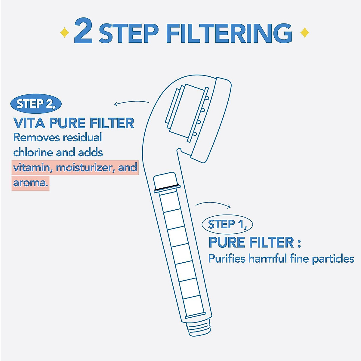 Bodyluv Vita Pure Filter for Vita Puresome Shower Head, Vitamin Filter only (Pacific Ocean)