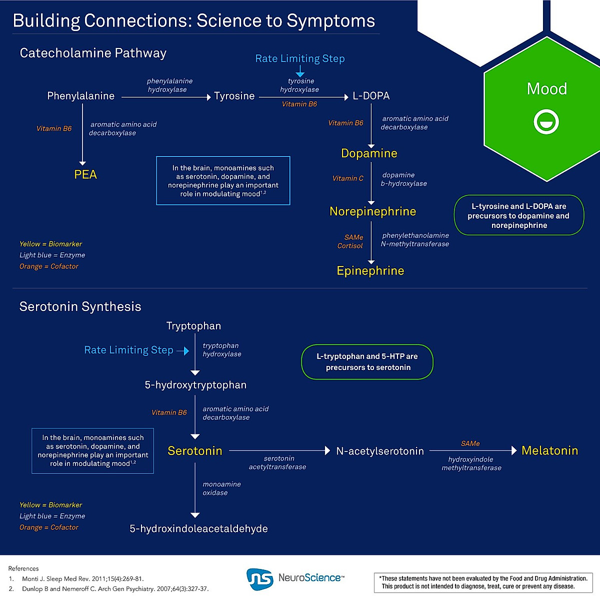 NeuroScience Serene - Mood Support + Sleep Aid with 100mg 5-HTP, Vitamin B6, Folate + Calcium - Non-Drowsy + Non-Groggy Serotonin Support Supplement for Sleep-Wake Function (60 Capsules)