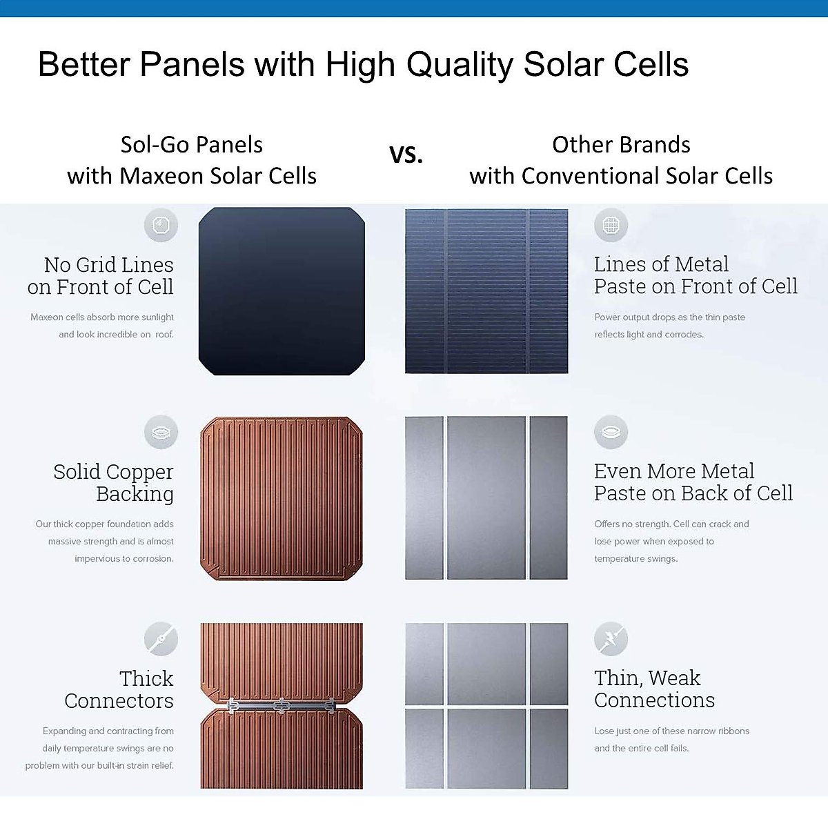 Sol-Go 50W Flexible Solar Panel with Handle, Built with Sunpower Maxeon Solar Cells, 12V, Off Grid Solar Power Compatible with Portable Power Station, Designed and Engineered in The US