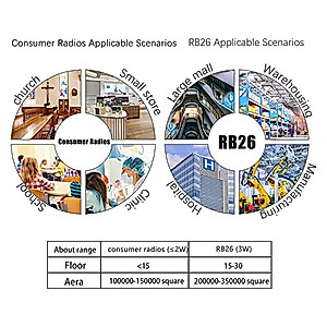 Retevis RB26 3 Watt 2 Way Radios Walkie Talkies Long Range, Radios Walkie Talkies with Earpiece and Mic Set, 2000mAh Battery, Shock Resistant, for School Industrial Government(10 Pack)