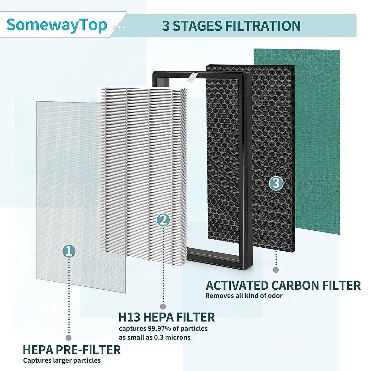 SomewayTop APH260 Replacement Compatible with APH260 and APH320 3-in-1 Filtration H13 True HEPA Air Cleaner for Large Room Pre-filter Plus Efficiency Carbon, 2-Pack
