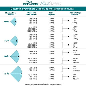 Scott Aerator 1 Horse Power 115V Muck Blaster -50ft Cord| 1 Horse Power Aquasweep with Truss Mount | Water Circulator | Water Agitator | Water Mover | Muck Blower