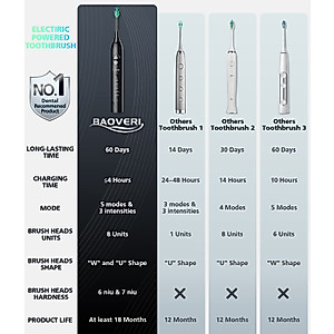 BAOVERI Electric Toothbrush with 8 Brush Heads for Adults&Kids, Ultrasonic Electric Toothbrushes, 5 Modes & 3 Intensity Levels, 2 Minutes Smart Timer, 4 Hours Fast Charge for 60 Days
