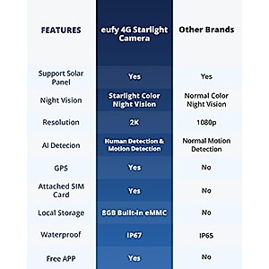 eufy security 4G LTE Cellular Security Camera Wireless Outdoor, Solar Powered, 2K HD, Starlight Night Vision, Human Detection, GPS. Includes SIM Card and Built-in Local Storage. No Wi-Fi Needed.