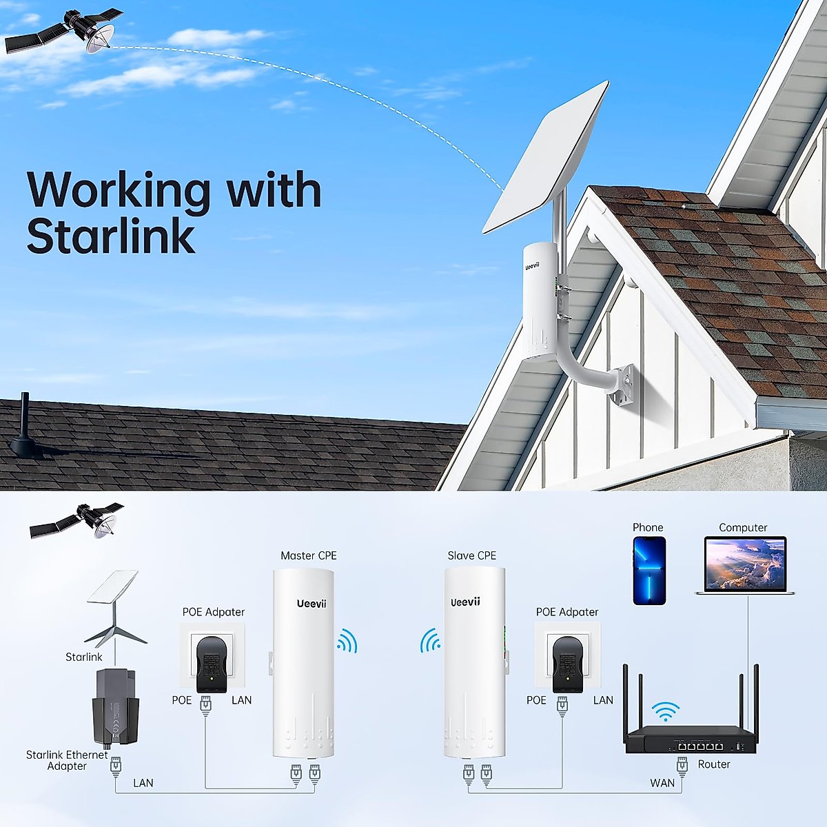 Wireless Bridge, Gigabit High Speed UeeVii CPE820 5.8G 1Gbps Point to Point WiFi Outdoor CPE with 16dBi High-Gain Antenna, Lang Range Up to 3KM, Plug and Play,24V PoE Power, IP65 Waterproof,2-Pack