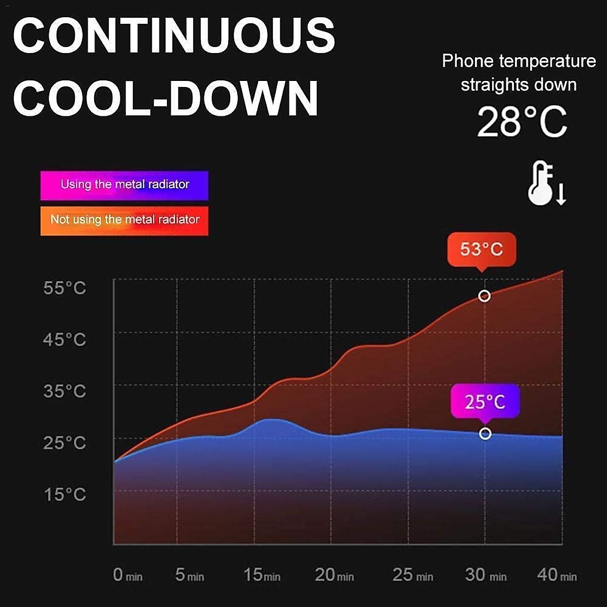 PUBG Mobile Controller Radiator Fast Cooling Phone Gamepad 4 Trigger 6 Finger Operation - L1R1/L2R2 for iPhone, Samsung, Oneplus, Pixel, compatible with CoD Warzone Mobile, Fortnite, Powered by USB C