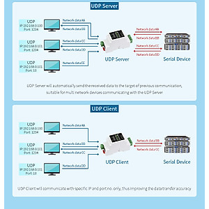 Industrial Serial Server RS485 to RJ45 Ethernet, Bi-Directional Transmission, Modbus MQTT Gateway,Rail-Mount Support, TCP Server/TCP Client/UDP Mode/UDP Multicast Multi Communication Modes