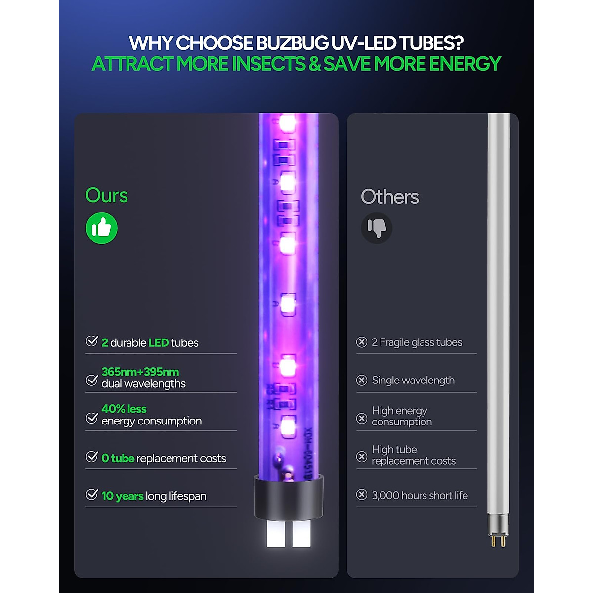 Buzbug LED Bug Zapper Outdoor Indoor, Rechargeable 5200mAh Battery, Durable 10 Years Lifespan Lamp, Portable Camping Mosquito Zapper, Fly Trap Mosquito Trap, Fly Killer Fly Zapper -MA015C