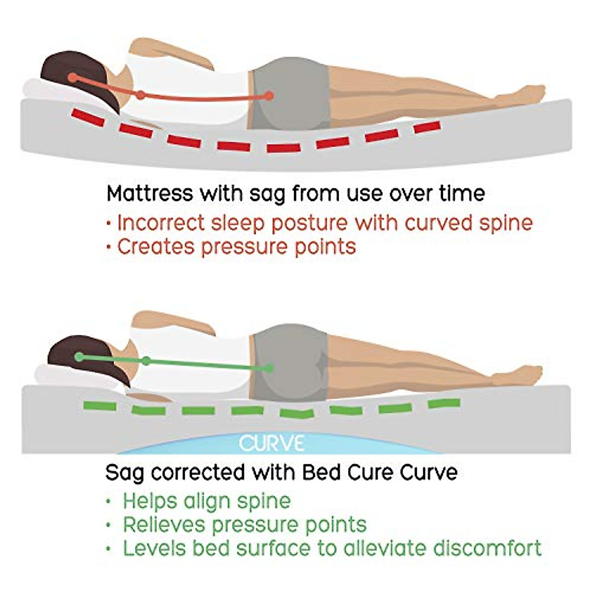 Curve Medium-Soft Mattress Sag Support Insert | for Sags Up to 1” deep | Mattress Saver | Extend The Life of Your Mattress | 1.5" D x 24" W x 60" L | Made in USA