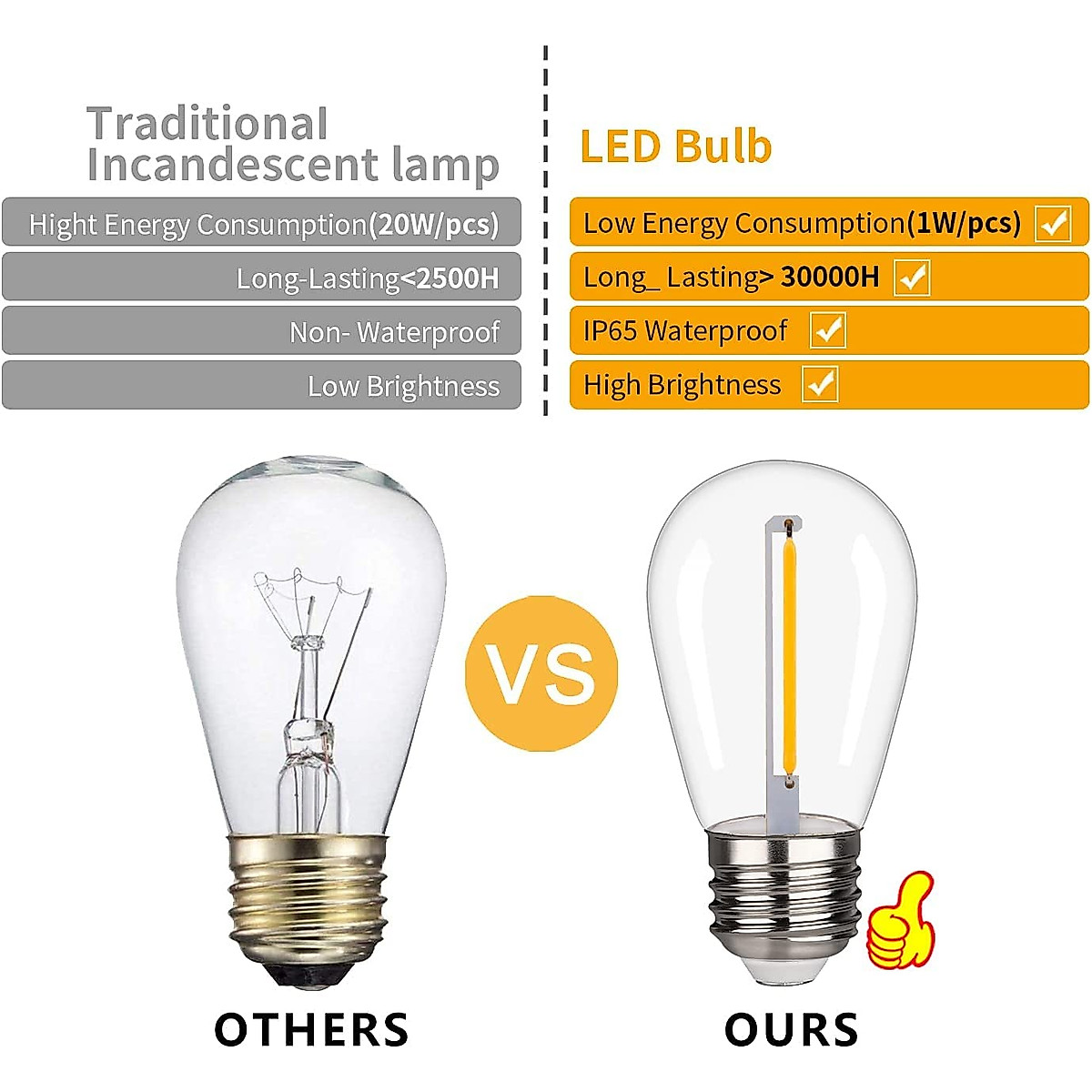 FUTIME 48 Pack S14 LED String Light Bulbs, 1W Shatterproof & Waterproof Outdoor Indoor Replacement Bulbs, E26 Base Edison LED Light Bulbs Warm White 2200K. (S14 48Pack)