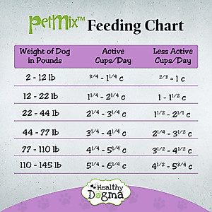 Healthy Dogma - PetMix Dehydrated Dog Food - Raw Dog Food - Joint Support & Mobility - Grain Free, Clean Ingredient Dog Food - No Preservatives, Homemade Dog Food (Mobility, 2 lbs)