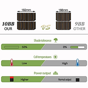 WERCHTAY Solar Panel, 22.8% Monocrystalline Cell High-Efficiency PV Module, 12V Solar Panels for Homes Camping RV Battery Boat Caravan and Other Off-Grid Applications (Solar Panel-509)