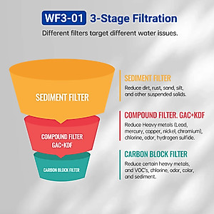 HQUA WF3-01 3-Stage Whole House Water Filtration System, Reduces Heavy Metals (Lead, Mercury, Copper, Nickel, Chromium), Chloramine, Sediment, Odor, and VOC’s (Sediment Heavy Metal Carbon 3 Stage)