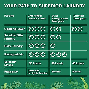 Good Natured Brand Natural Laundry Detergent Powder & Washing Soda for Tough Stains & Odors | Hypoallergenic, Safe for Sensitive Skin | Biodegradable & Eco-friendly | Rosemary Revival | 52 Loads 30oz