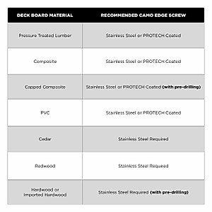 CAMO Edge Deck Screws 2-3/8" Stainless Steel (100)