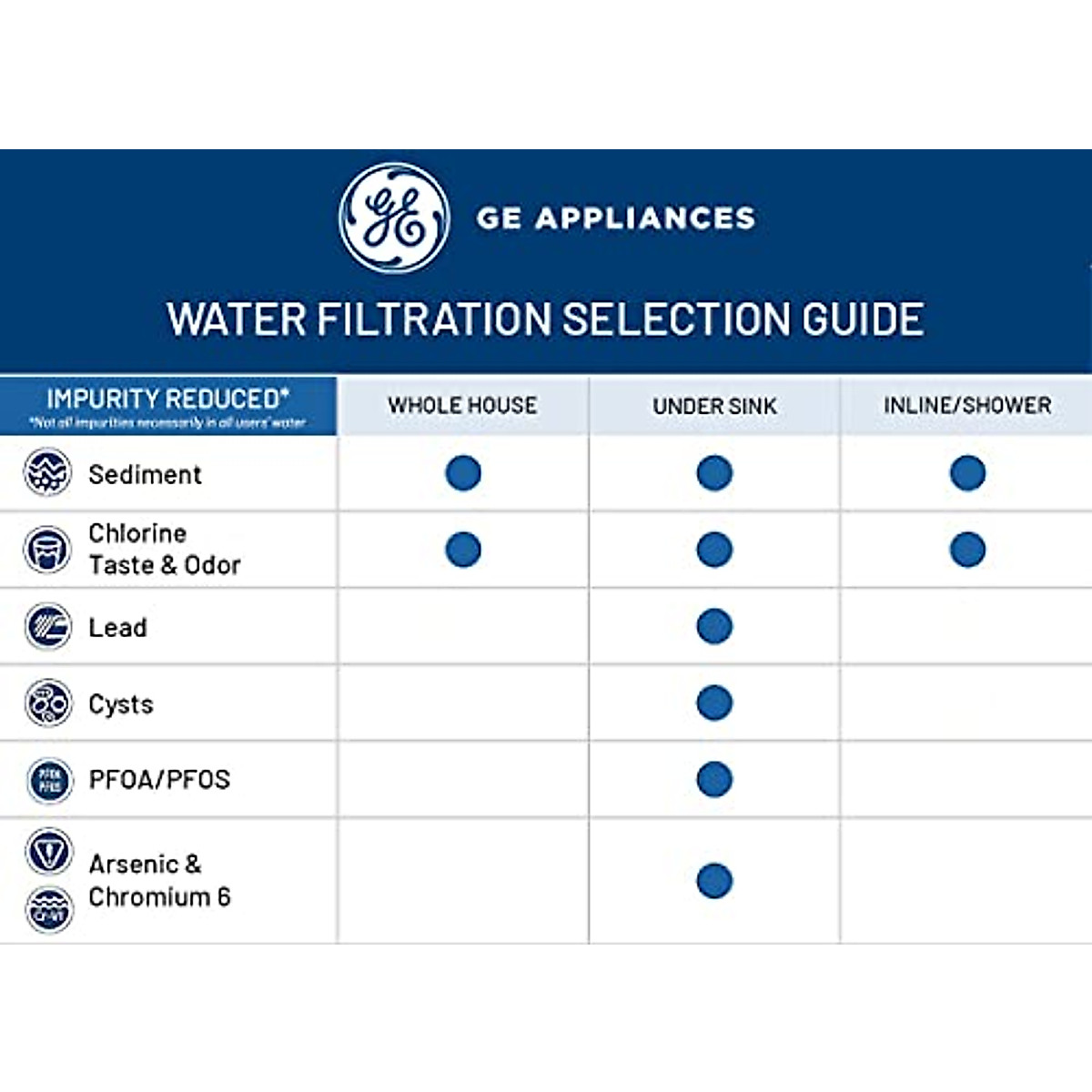 GE Whole House Water Filtration System | Reduces Sediment, Rust & More | Install Kit & Accessories Included | Filter Not Included | Replace Filters (FXHTC, FXHSC) Every 3 Months | GXWH40L