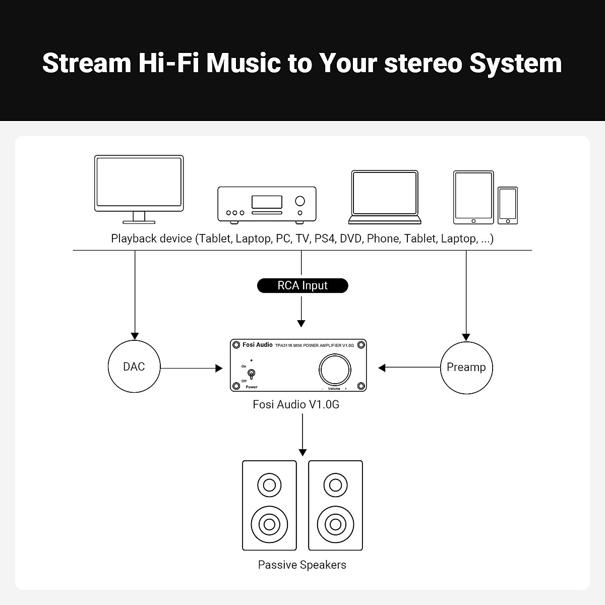 Fosi Audio V1.0G 2 Channel Class D Mini Stereo Amplifier for Home Speakers TPA3116 50W x 2 with Power Supply