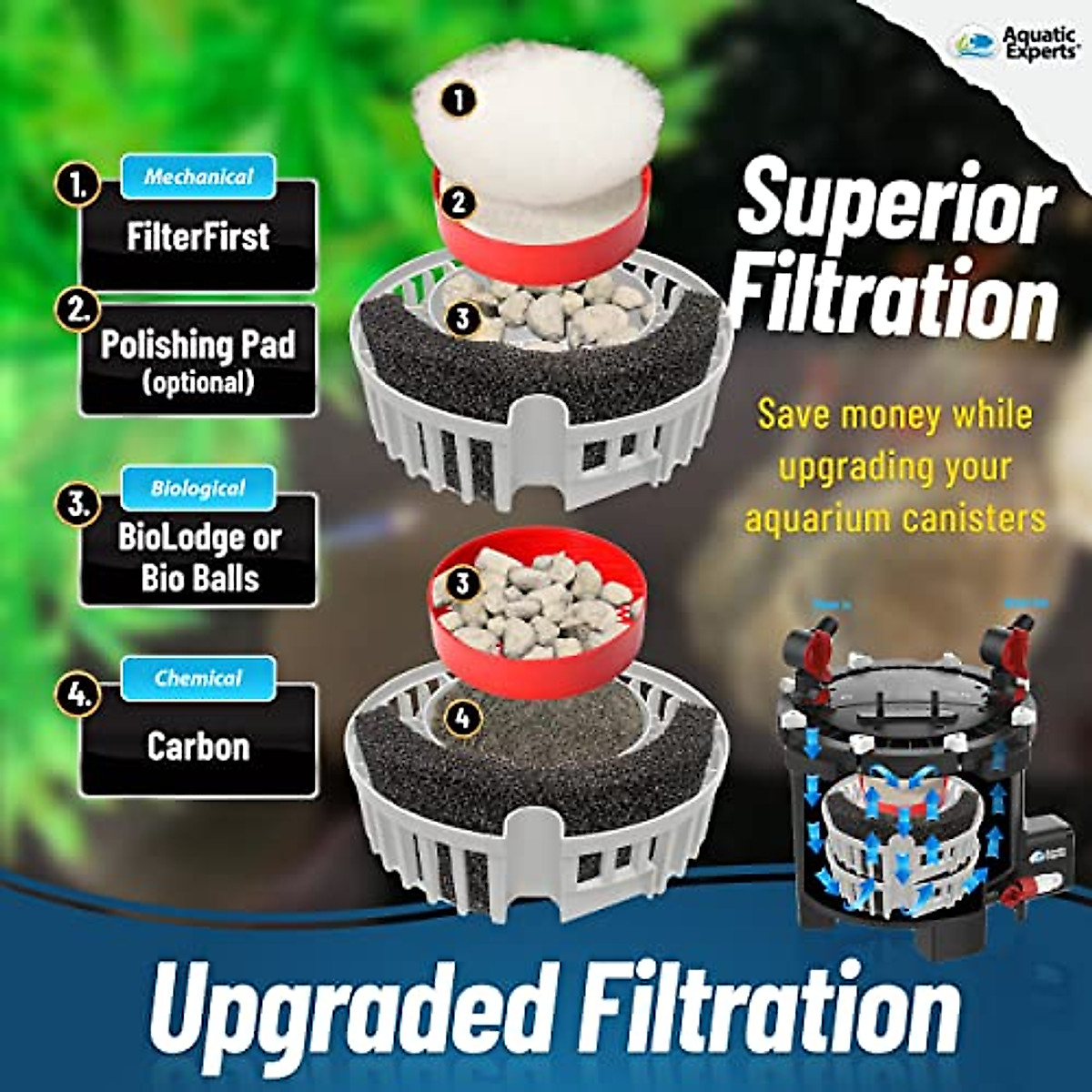 Aquatic Experts Aquarium Filter Sponge - SpongeFirst - Biological and Mechanical Aquarium Sponge Filter Pad for Clear Water (12" x 36" 40ppi)