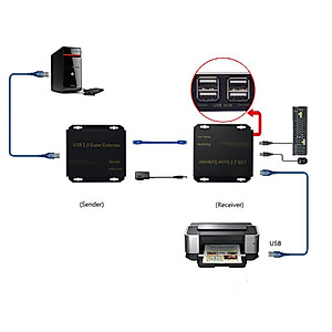 E-SDS USB Extender Over Cat5E/6 up to 196ft, USB2.0 Over Cat6 Cat5E Extender with 4 USB 2.0 Ports, Plug and Play, No Driver Needed Support All Operating System, Two Web Cameras Work Synchronously