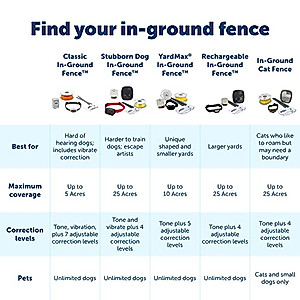 PetSafe YardMax Rechargeable In-Ground Pet Fence for Dogs and Cats – from the Parent Company of INVISIBLE FENCE Brand – Underground Pet Barrier, Multiple Wire Gauge&Indoor or Outdoor Barrier Options