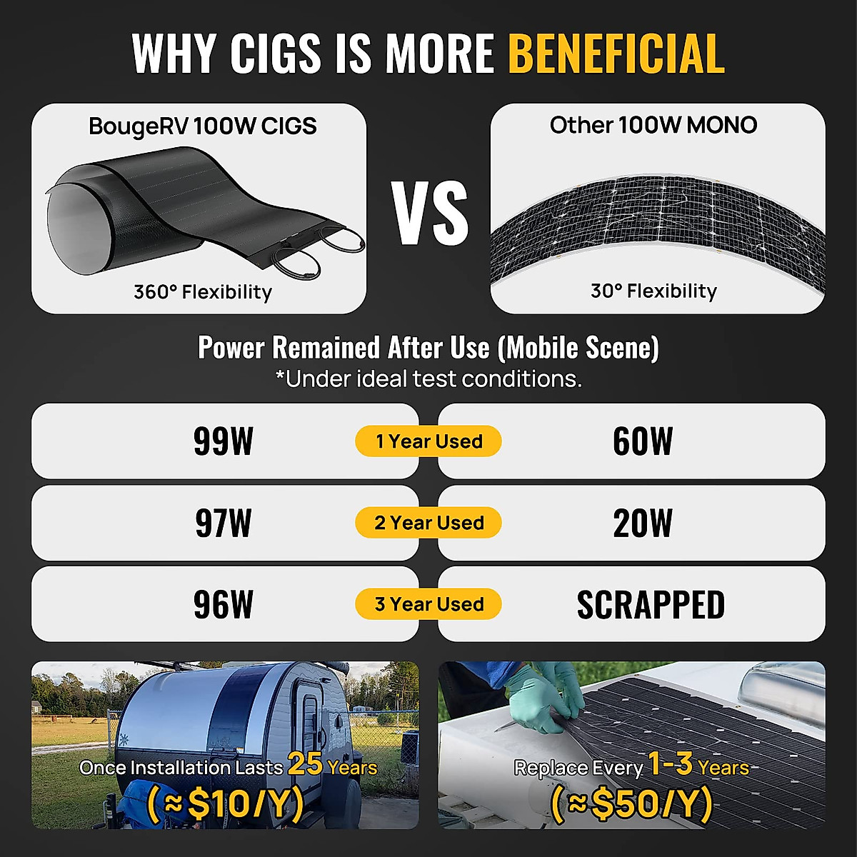 BougeRV Yuma 100W Compact CIGS Thin-Film Flexible Solar Panel, The Most Flexible Solar Panel with Pre-Punched Holes for Easy Installation (Compact Version)*