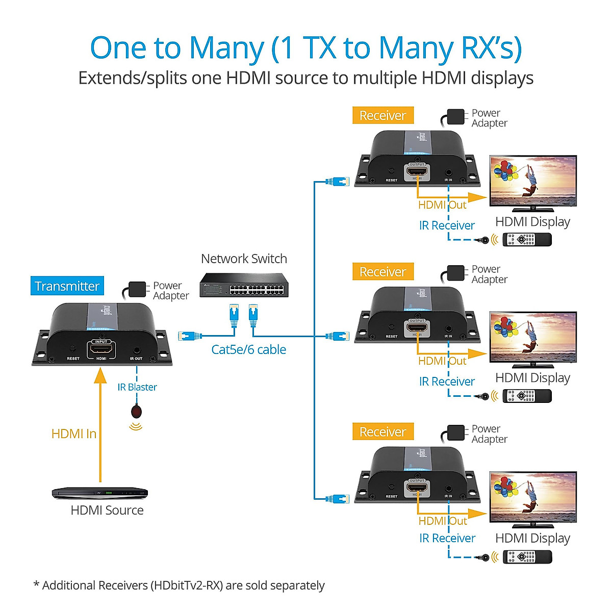 gofanco HDMI Extender Over IP Ethernet Balun - 1080p, Up to 394ft (120m), 1 to Many Over Gigabit Switch or 1 to 1 Extender Over CAT5e/6/7, Network LAN, IR Extension, HDMI Over IP (HDbitTv2)