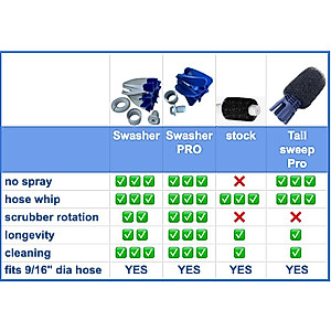 Swasher PRO No Spray- Tail Sweep Hose for Polaris/Pentair Pool Cleaner - Replaces Existing Hose with a Durable Rotating Flexible Scrubber and Brush to Improve Cleaning - NO FOAM to Replace