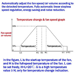 Abovehill PWM Fan Speed Controller, Adjustable Temperature Control Module 2A with Temperature Sensor for 12V/24V DC Fan