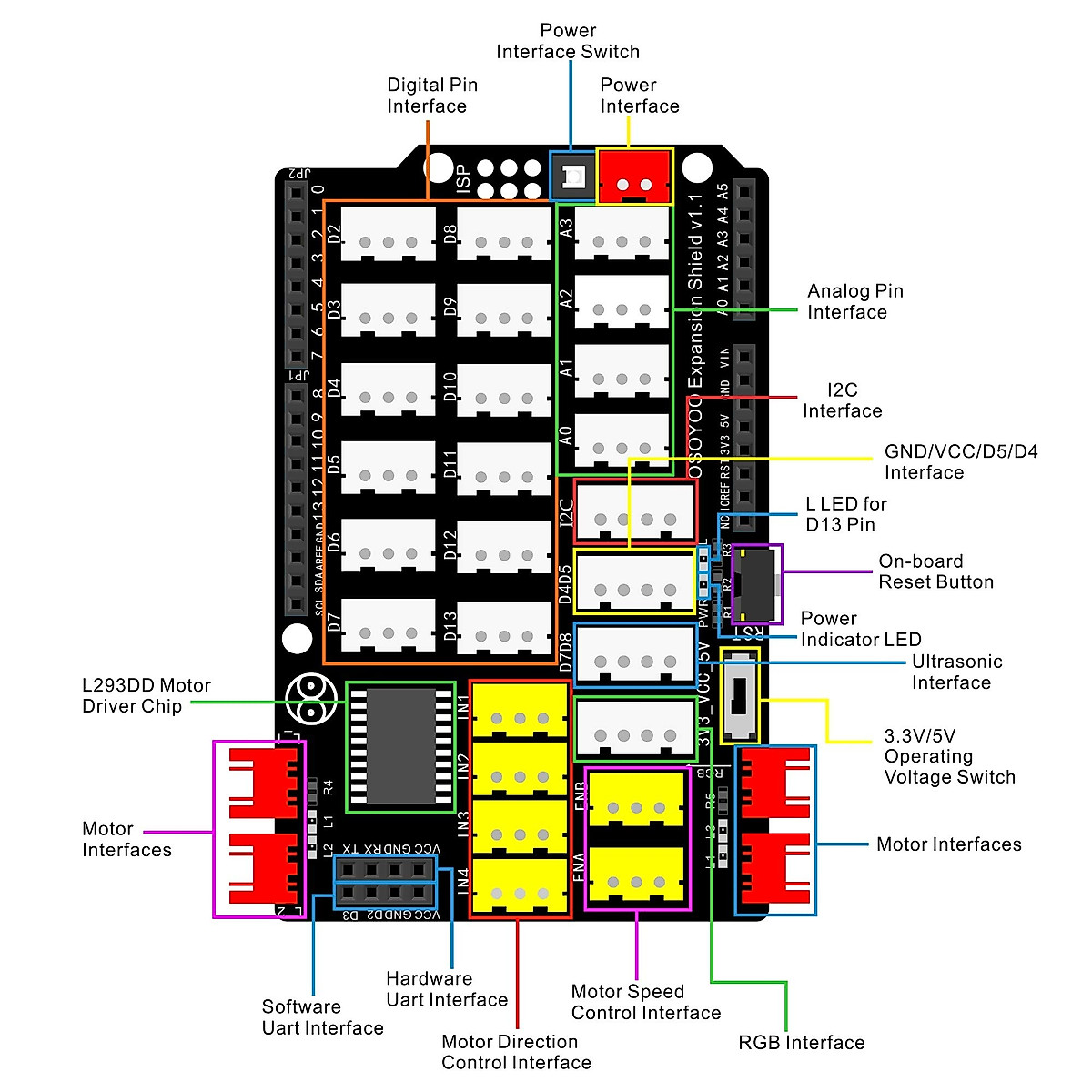OSOYOO Starter Ultimate Bundle Kit for Arduino | Early STEM Education for Beginners | No Need breadboard | Includes XH2.54 Male Socket Expansion Board and sensors