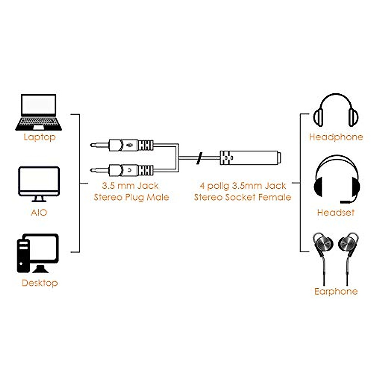 klangdorf Headphone mic Audio Y Splitter - AUX Adapter 3.5mm Female to 2 Male. Earphones to PC, Computer, Laptop. Single Jack to Mic and Audio Voice Sound
