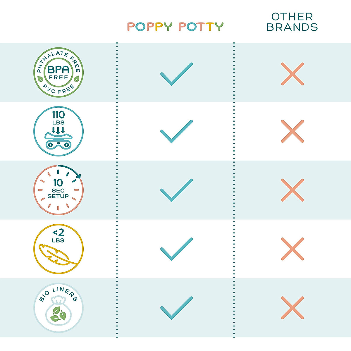 Logie & Gray Teal Travel Potty Seat for Toddler – Lightweight & Strong 110lbs Capacity with 20 Liners, US BPI & Europe OK Compost Certified – Portable Potty Seat for Toddler Travel Potty for Car