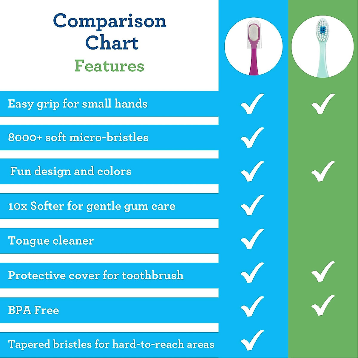 GuruNanda Butter on Gums Toddler Toothbrush with Sand Timer, Extra Soft Bristles for Kids Age 2+, Toothbrush with Tongue Cleaner & Brush Cap (2 Pack)