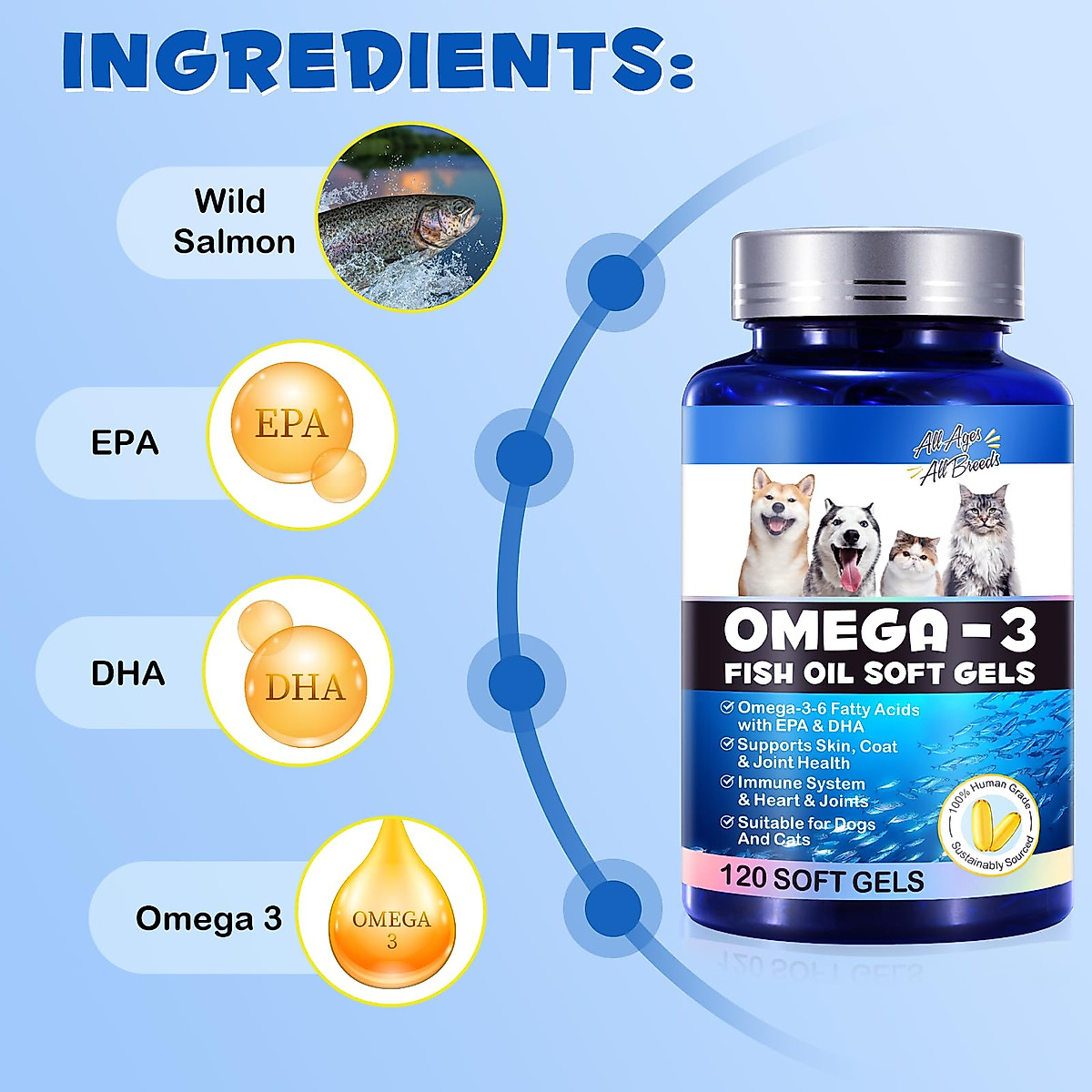 Omega-3 Fish Oil for Dogs, Omega 3 Fish Oil with EPA & DHA Supports Dogs Seasonal Allergies Relief, Boosts Immune Function, Itch Skin Relief & Promote Coat Health, Pet Supplements - 120 Soft Gels