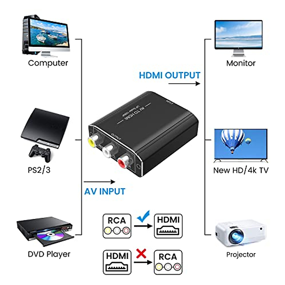 RCA to HDMI Converter, AV to HDMI Converter with RCA Cables, Aluminum 1080P Analog Composite CVBS Video Adapter Support PAL/NTSC for Smart TV PS2 Wii SNES N64 Xbox VHS VCR DVD Player