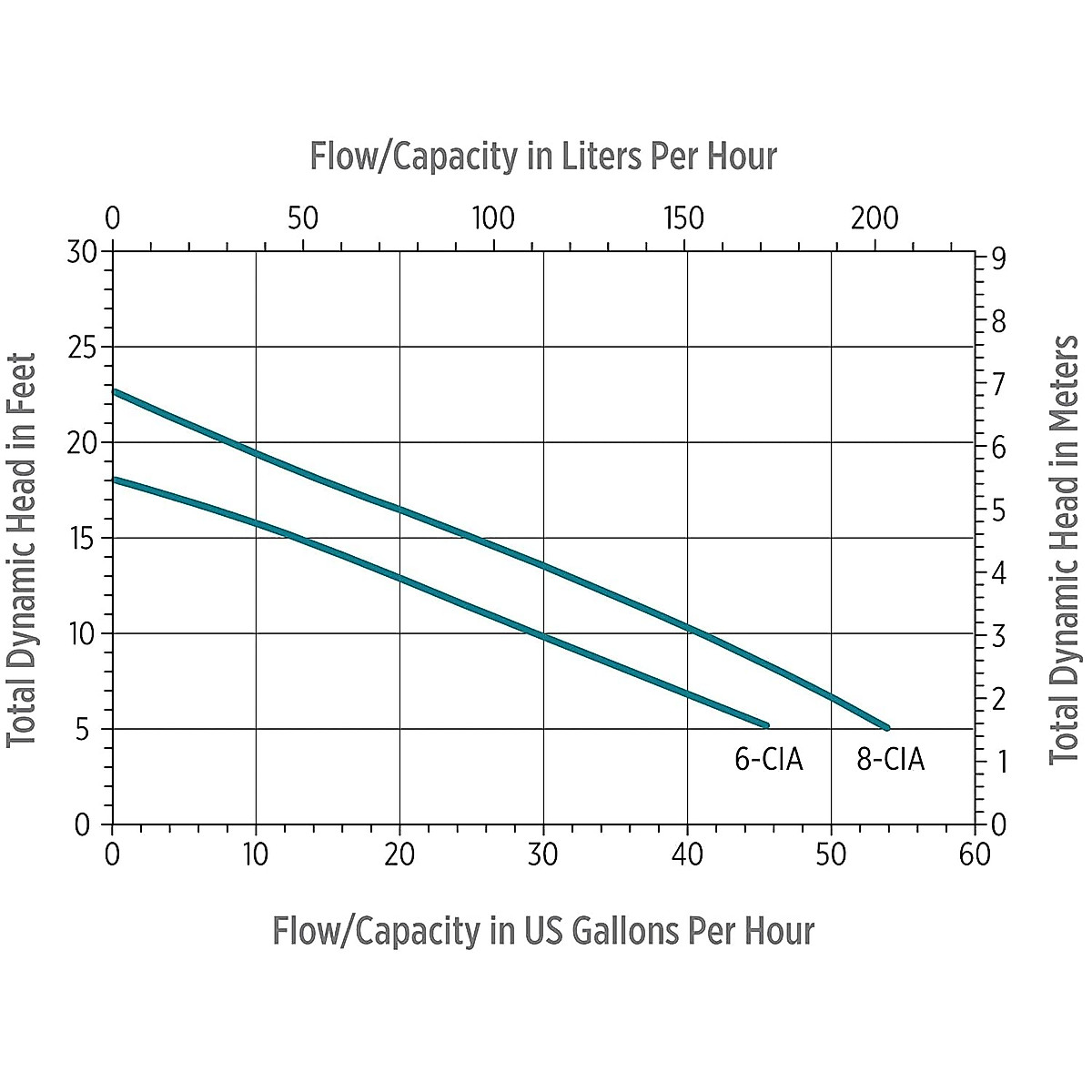 Little Giant 6-CIA 115 Volt, 1/3 HP, 2760 GPH Cast Iron Submersible Sump Pump with Integral Diaphragm Switch, 10-Ft. Cord, Blue, 506158