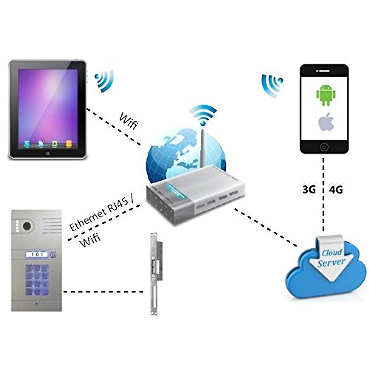 GBF Smart Video Door Phone & Doorbell Smart Intercom System with a Smart keypad (PL963PMPOE)- 1080P Camera, Built in POE, Control Two Locks remotely, Timed Unlock