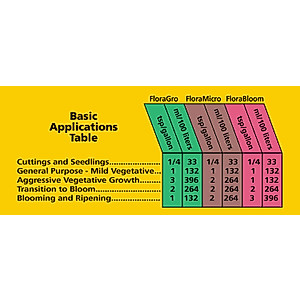 General Hydroponics FloraMicro 5-0-1, Use with FloraBloom & FloraGro For A Tailor-Made Nutrient Mix Ideal for Hydroponics, 1-Gallon