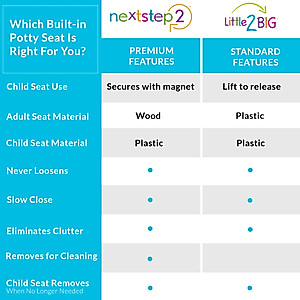 Little2Big 181SLOW 000 Toilet Seat with Built-In Potty Training Seat, Slow-Close, and will Never Loosen, ELONGATED, White
