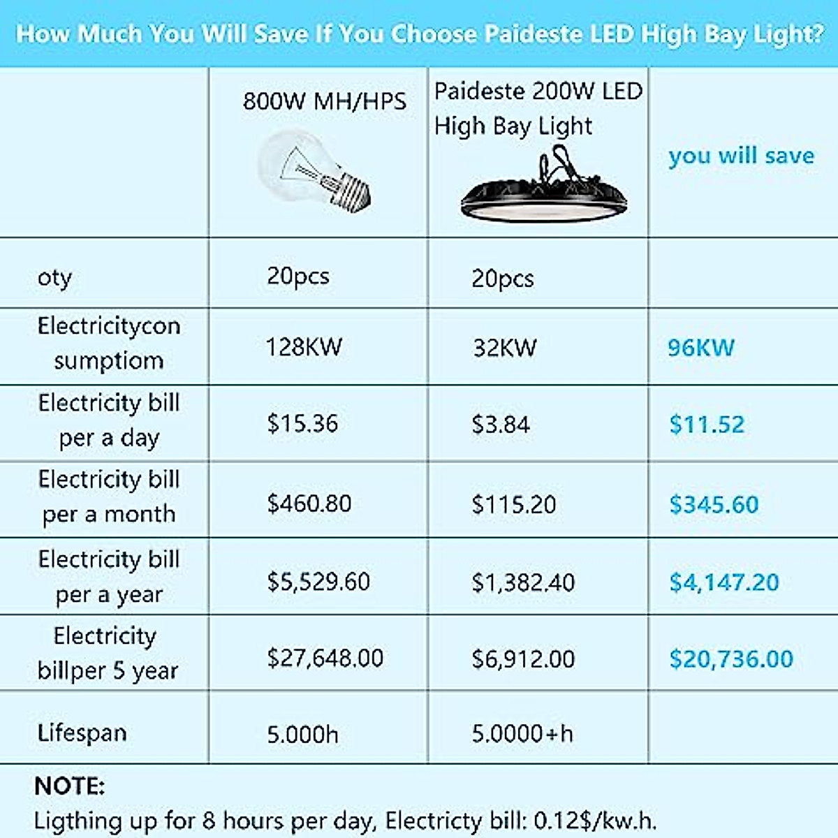 20 Pack 200W UFO LED High Bay Light, 20000LM Non-Dim High Bay LED Shop Light, 6000K Commercial Lights, IP65 Waterproof Industrial Bay Lighting for Shop/Garage/Warehouse/Workshop/Factory/Barn