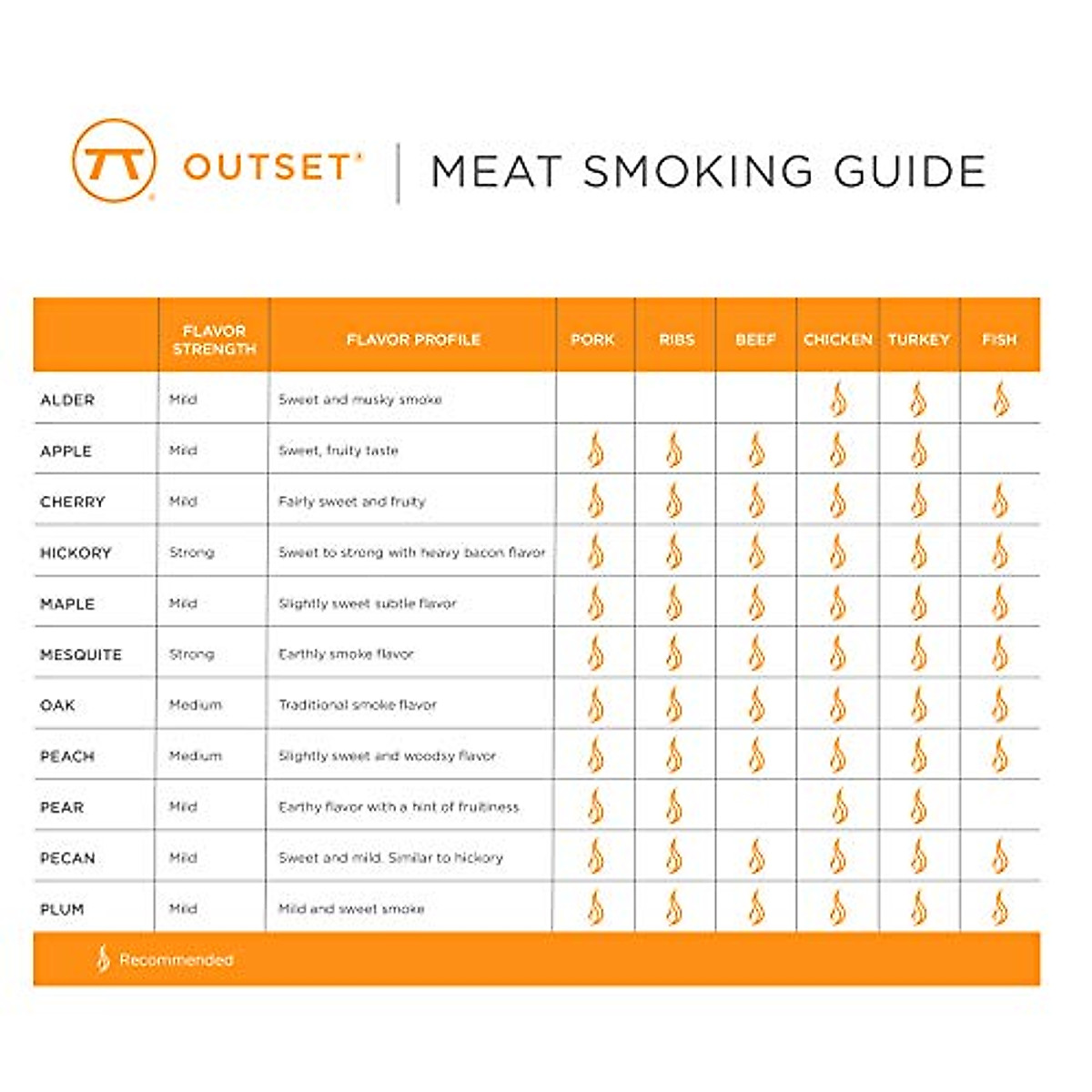 Outset 76533 Apple, Hickory, Mesquite Smoker Chip Gift Set