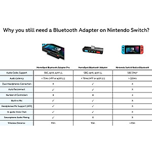 HomeSpot Pro Switch Bluetooth Adapter, Audio Chat Mixer for Streaming Switch & Smartphone or PC Audio, Spotify, Discord, Voice Call to Bluetooth Headphones with aptX Low Latency and Built-in Mic
