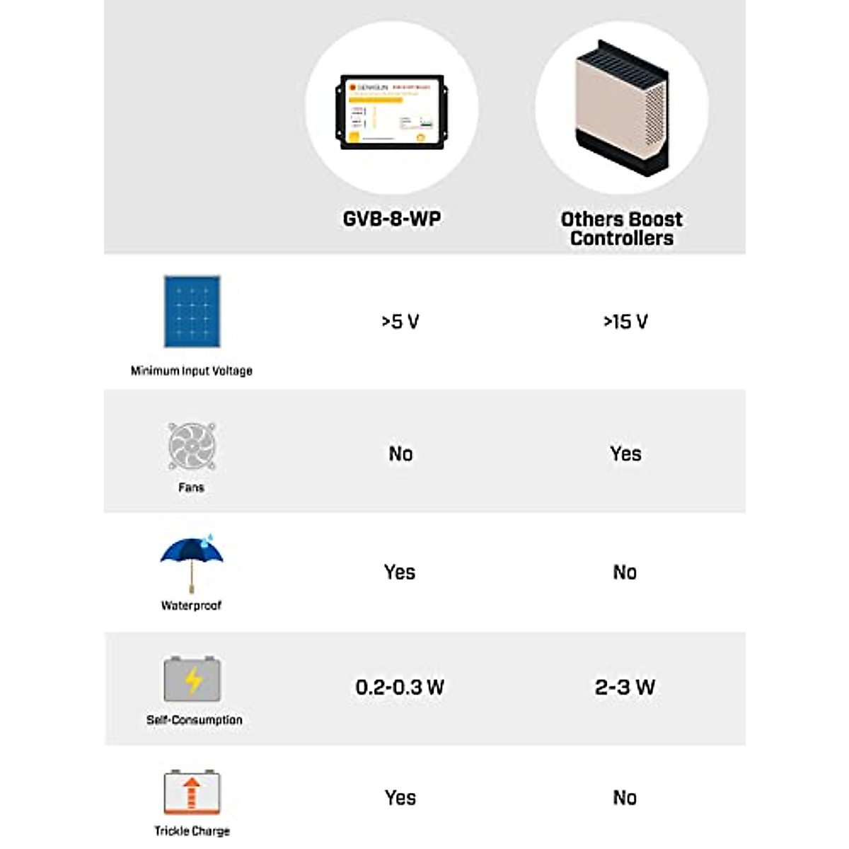 Genasun GVB-8-Li-56.8V-WP, 8 A (Input) 350 W Solar Panel, Waterproof Voltage Boosting MPPT Solar Charge Controller for 48 V Nominal 16S LiFePO4 Batteries (Golf Carts, Electric Boats, etc.)