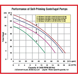 AMT 285K-95 1.25" Self-Priming Centrifugal Pump, Cast Iron, Buna-N Seal, 1.5hp TEFC, 3 Phase Motor