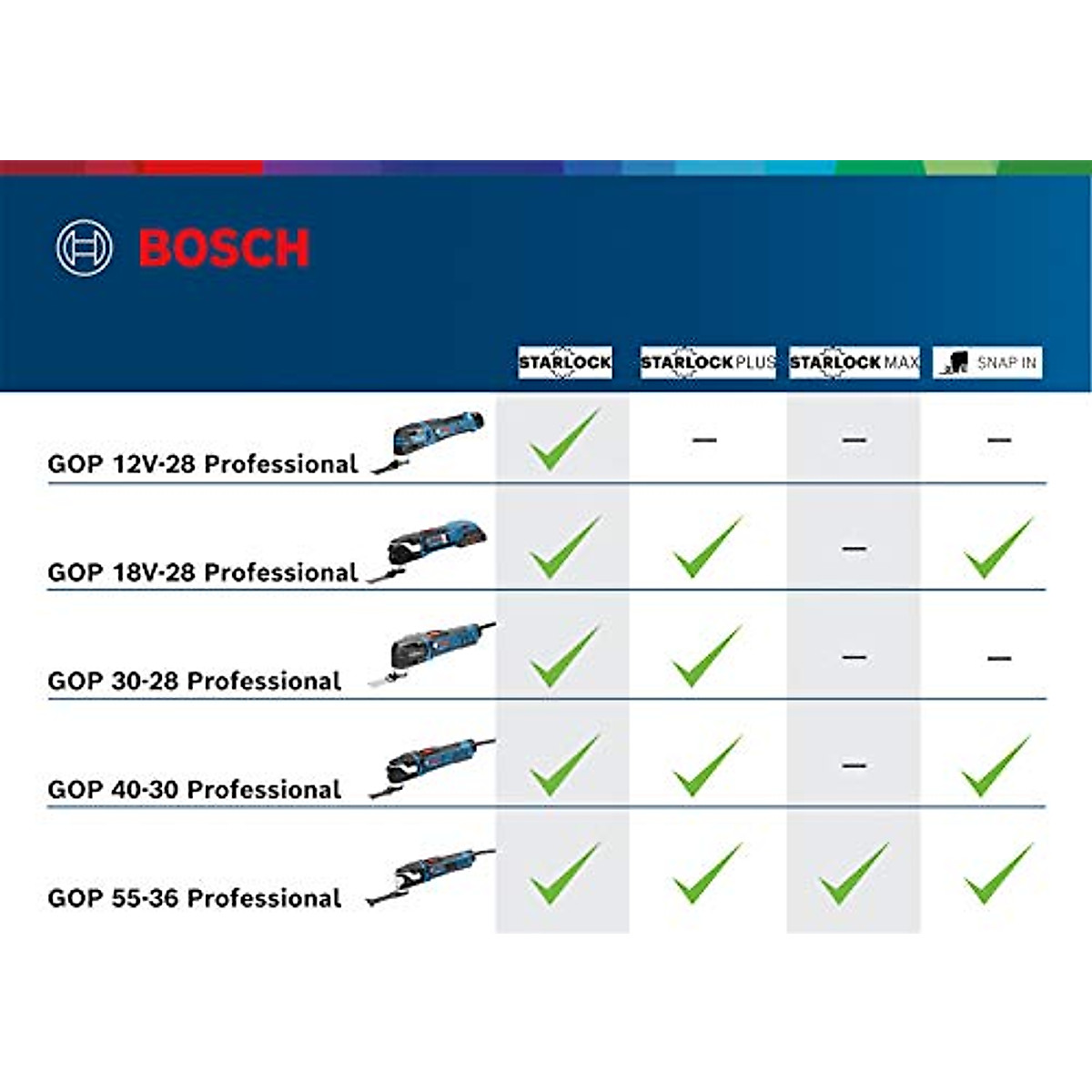 Bosch Professional 12V System GOP 12V-28 cordless multi cutter (Starlock tool holder, no-load orbital stroke rate: 5000–20000 min-1, excluding batteries and charger, in L-BOXX 102)