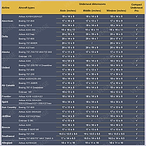 Verage Carry On Underseat Luggage with Wheels & USB Port, Wheeled Spinner Bag Carry-on Luggages for Airlines, Lightweight Suitcase Men Women, Pilots and Crew (Upgrade-14-Inch Compact)