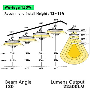 bulbeats LED High Bay Shop Light 150W, 21000Lm (Eqv.600W MH/HPS) UFO high Bay LED Light, 5000K Daylight ETL Listed Bay Lighting, IP65 UFO with Energy Saving Upto 1100KW*12/Y(5Hrs/Day)-12Pack