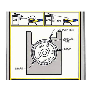 Zon Mark 4 Propane Bird Scare Cannon Bundle - Includes Timer & Tripod