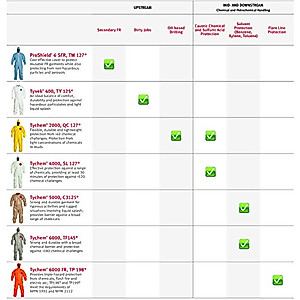 DuPont Tychem 2000 QC127S Disposable Chemical Resistant Coverall with Hood, Elastic Cuff and Serged Seams, Yellow, X-Large (Pack of 12)