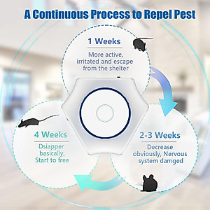 Mice Repellent Plug-in, Ultrasonic Pest Repeller Electronic Rodent Repellent Indoor Squirrel Repellent Bat Removal for Attic Garage RV Basement House Barn Warehouse